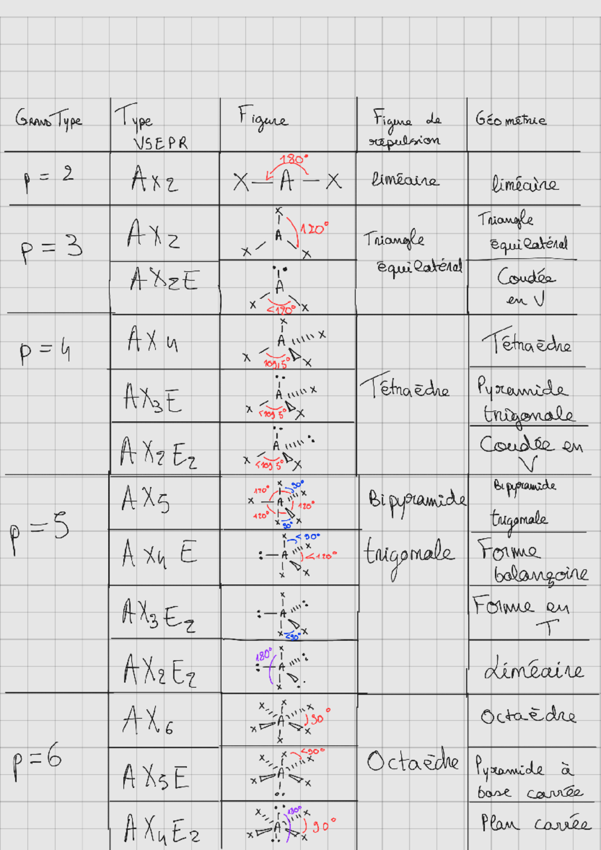 Fiche VSEPR Résumé - GRANSType Type Figure Figure de Geometrie VSEPR ...