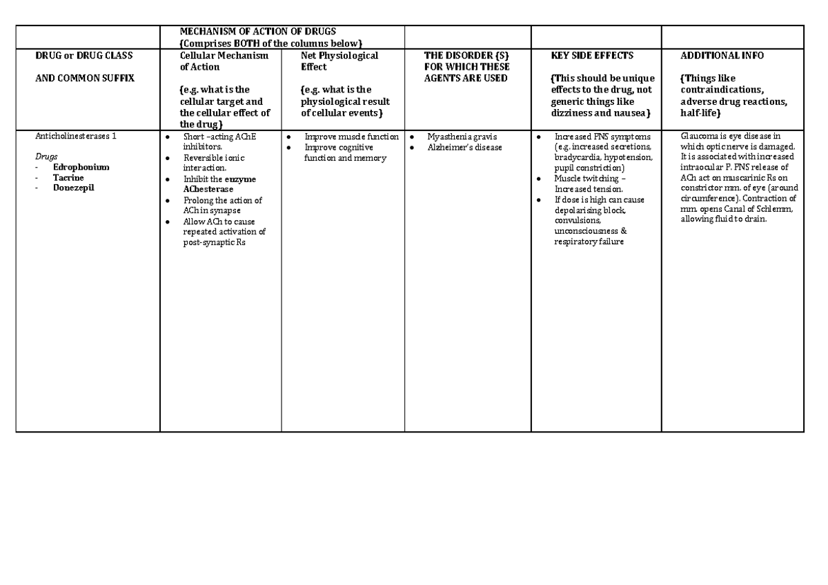 Summary - Lecture 3,5-11, Drug Table - MECHANISM OF ACTION OF DRUGS ...