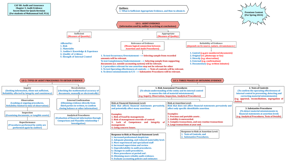 CAF 08 Chapter 3 Mind Map - Outlines: What is Sufficient Appropriate Evidence, and How to obtain ...