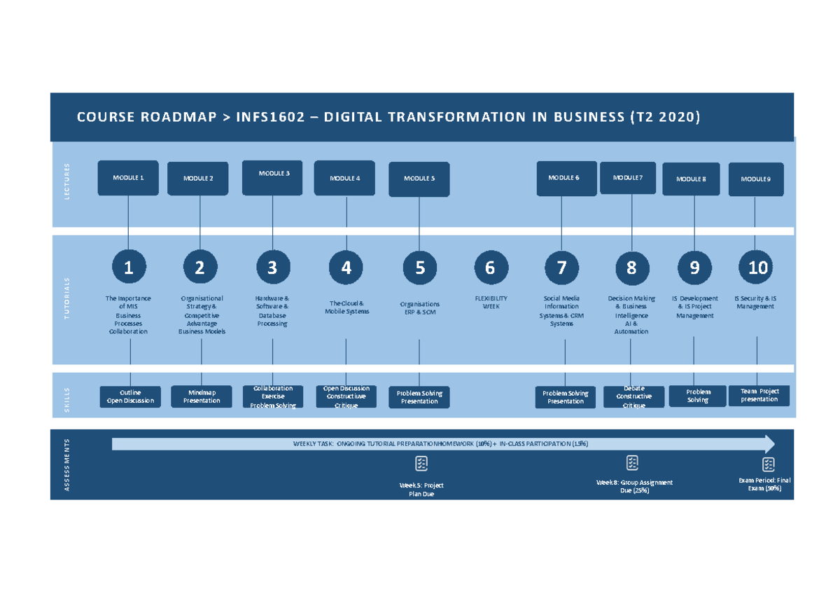 INFS 1602 Roadmap v3 - Warning: TT: undefined function: 32 COURSE ...