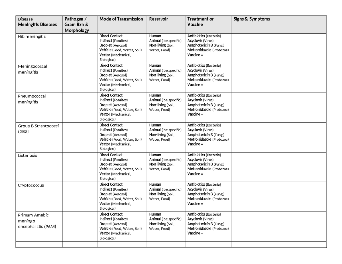 Bio 226 Ch 22 CNS Tables Fa2022 - Disease Meningitis Diseases Pathogen ...
