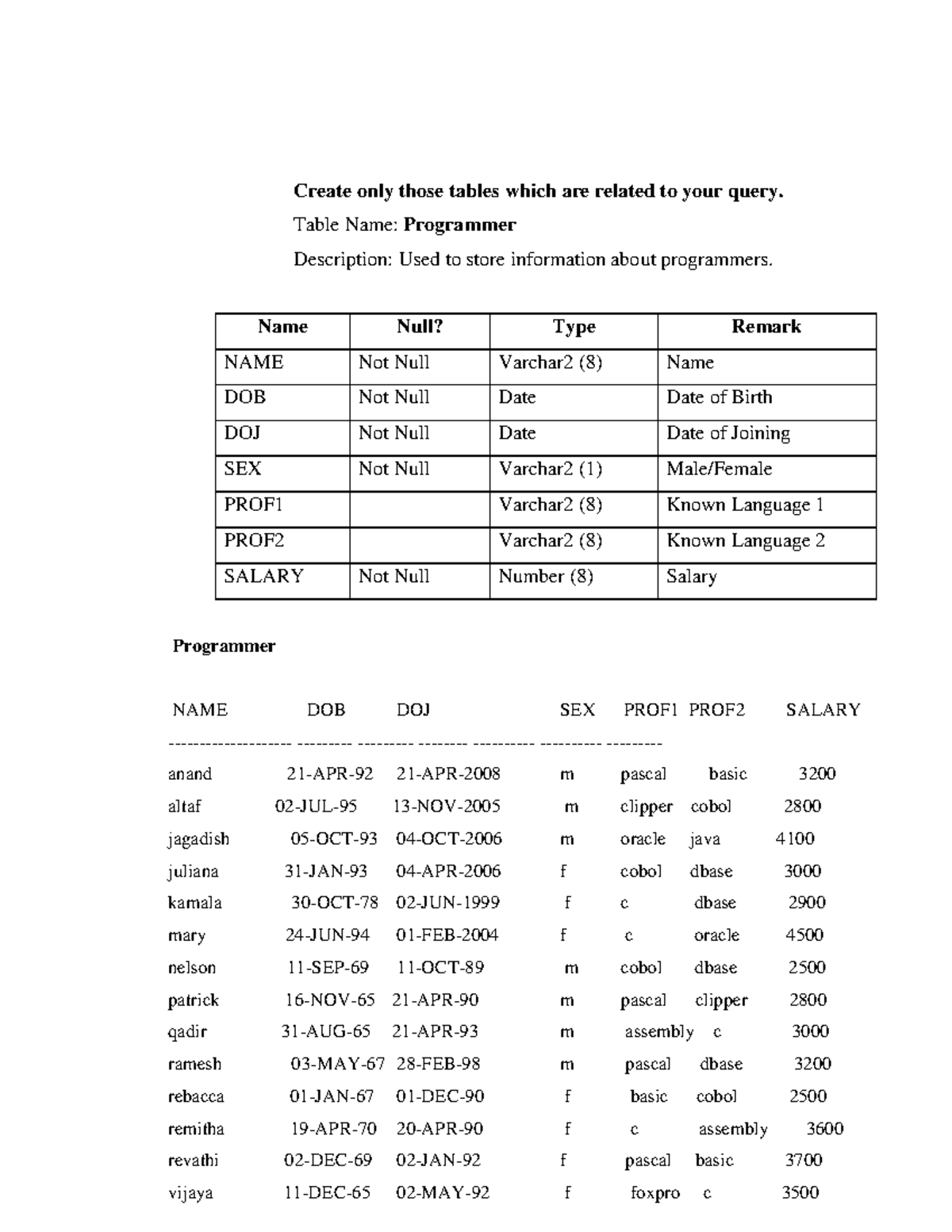 DBMS LAB EXAM - Name Null? Type Remark NAME Not Null Varchar2 (8) Name DOB Not Null Date Date of ...