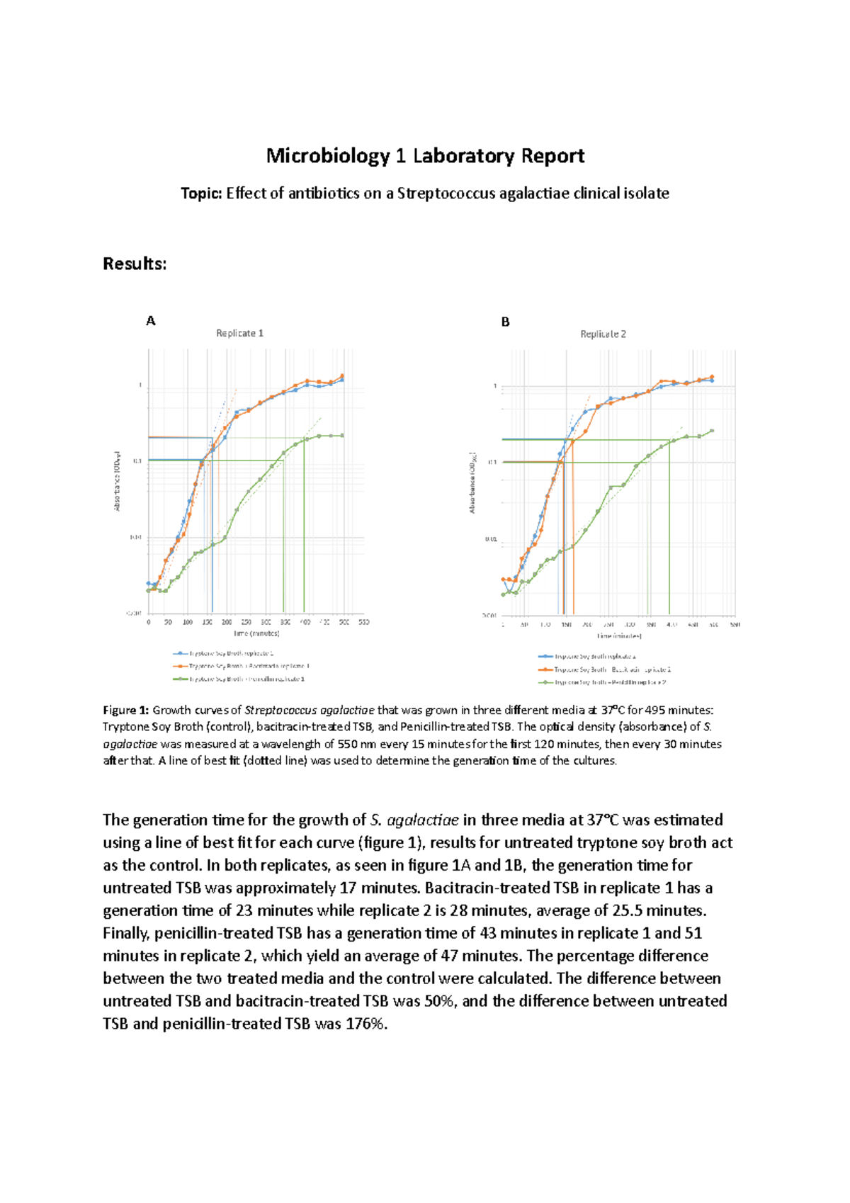 Microbio 1 Lab Report - Topic: Effect of antibiotics on a Streptococcus ...