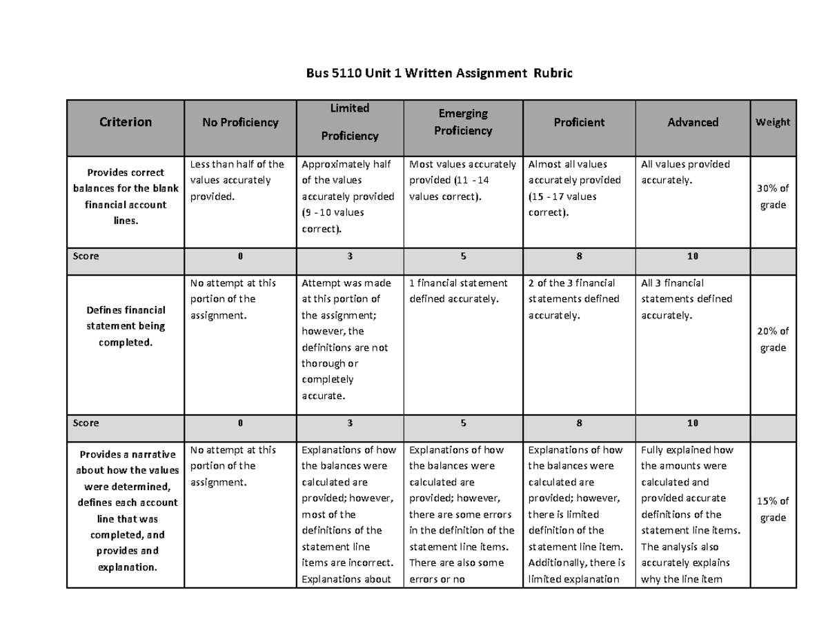 5110WA1Rubric - XXXXX - Bus 5110 Unit 1 Written Assignment Rubric ...