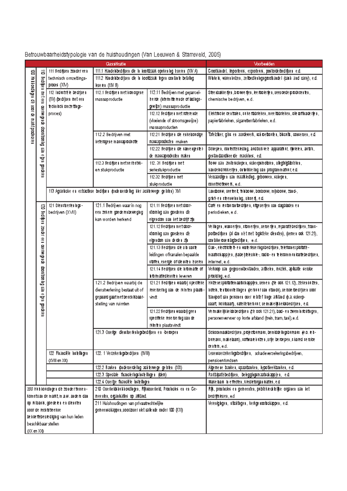 0. Overzicht Typologien - Starreveld - Betrouwbaarheidstypologie van de ...