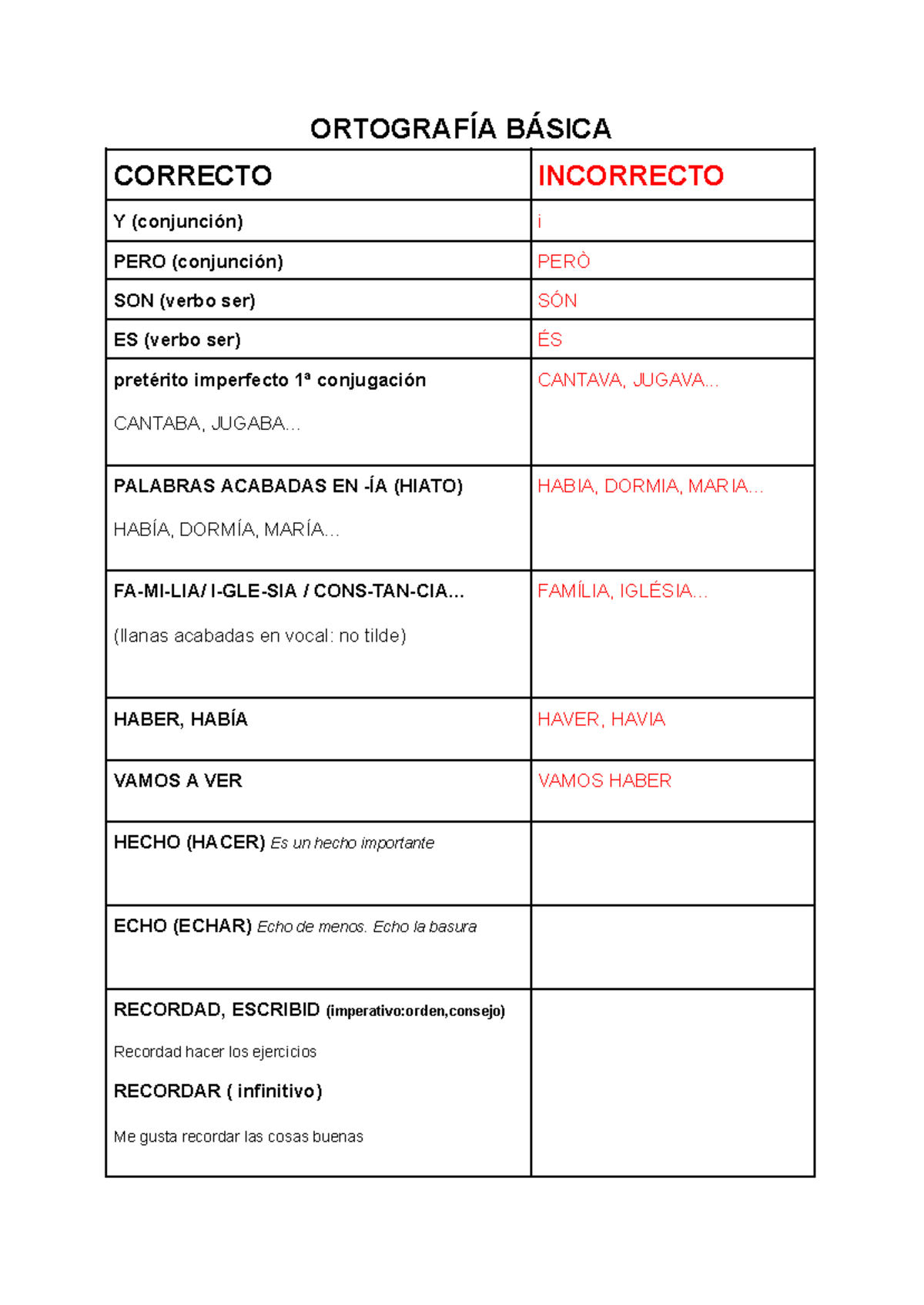 Ortografía Básica - ORTOGRAFÍA BÁSICA CORRECTO INCORRECTO Y (conjunción ...