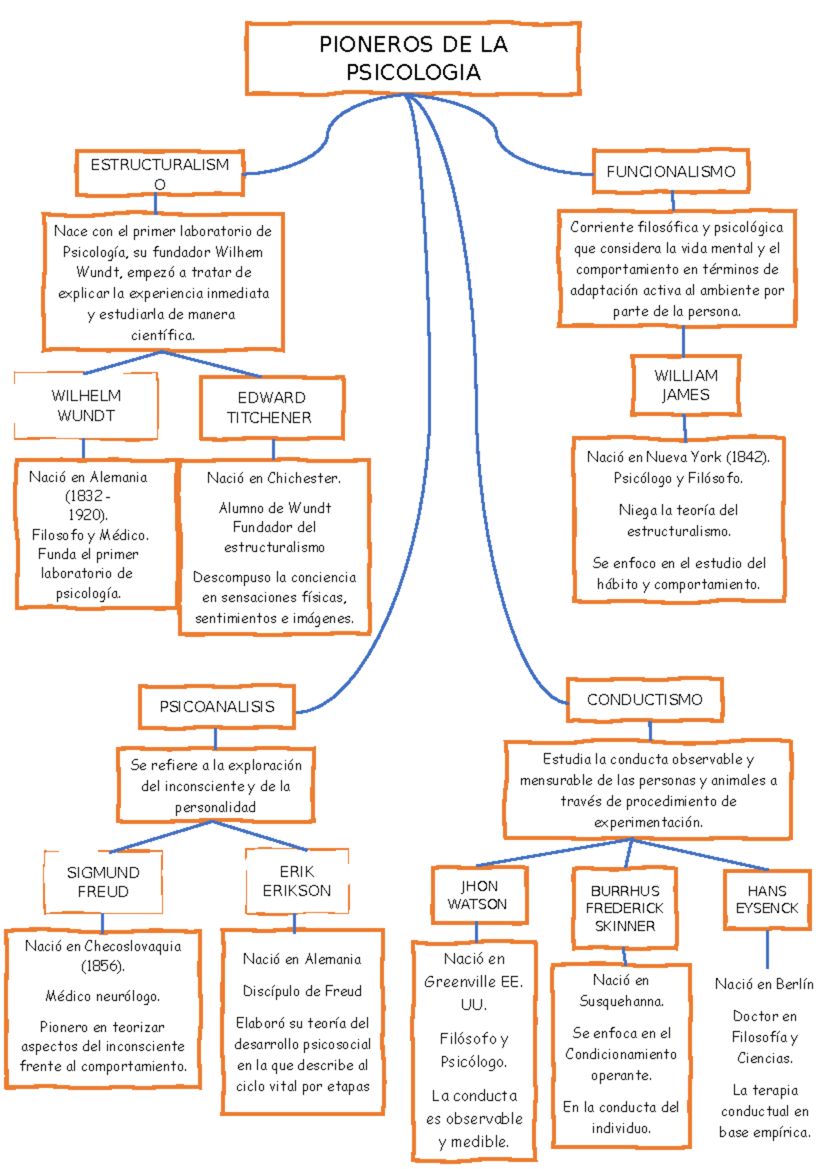 S4 Pioneros DE LA Psicologia - JHON WATSON Nació en Greenville EE. UU ...