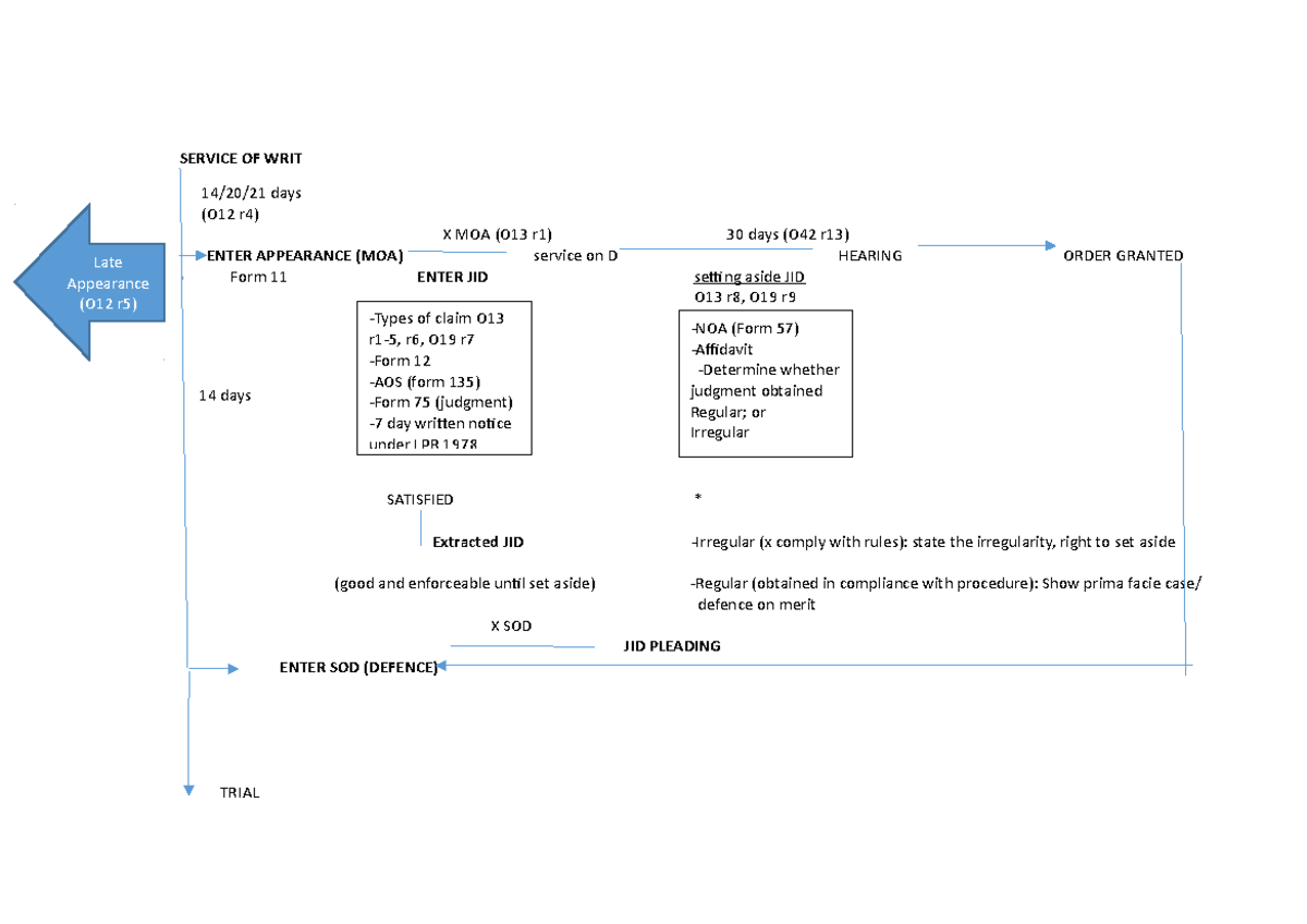 JID - jid notes - SERVICE OF WRIT 14/20/21 days (O12 r4) X MOA (O13 r1 ...