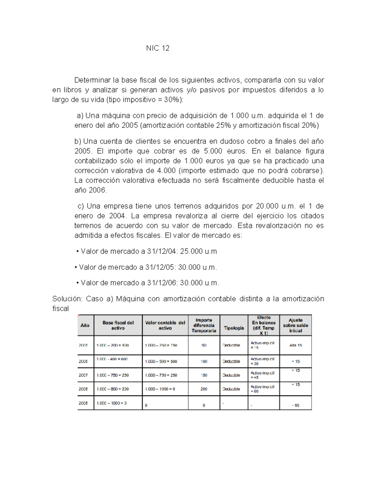 NIC 12 - NIIF - NIC 12 Determinar la base fiscal de los siguientes ...