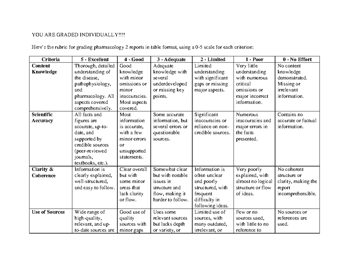 Rubrics- Reporting-PCOL2 - YOU ARE GRADED INDIVIDUALLY!!!! Here’s the ...