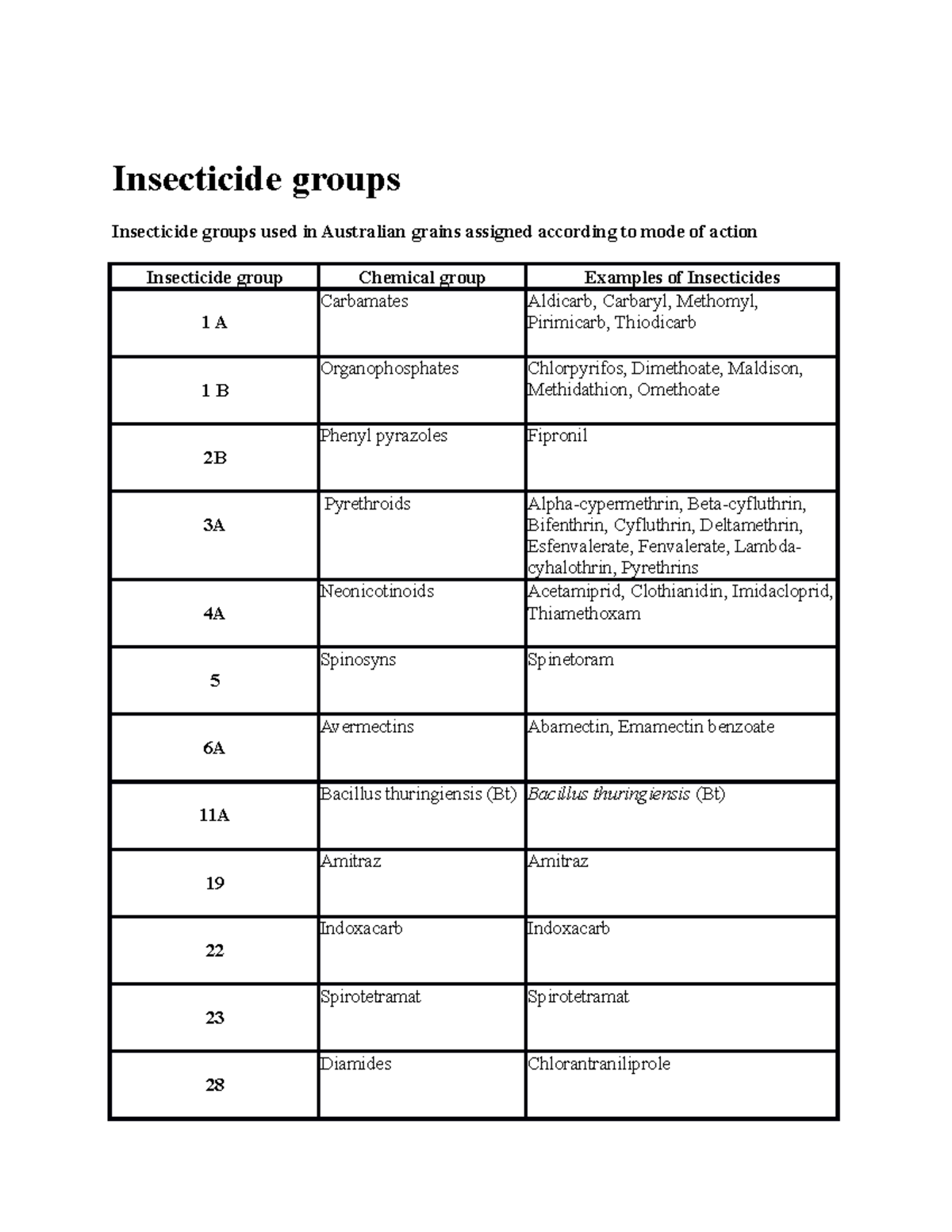 Insectide Group number - Data Structure - Studocu