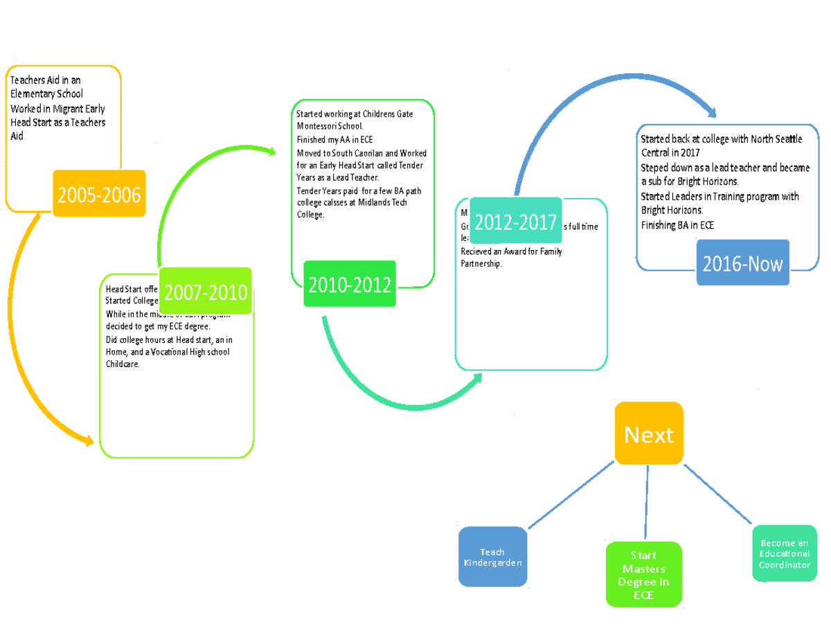 Lesson Plan - This is my road map to myself. This shows what I had ...