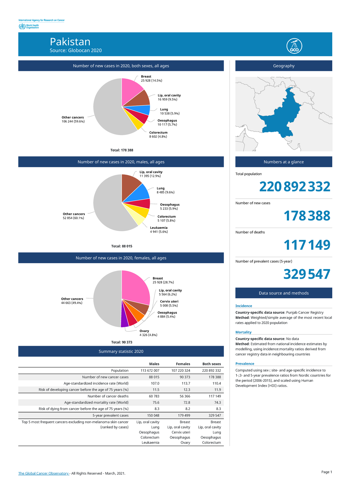 586 pakistan fact sheets - Pakistan Source: Globocan 2020 Summary ...