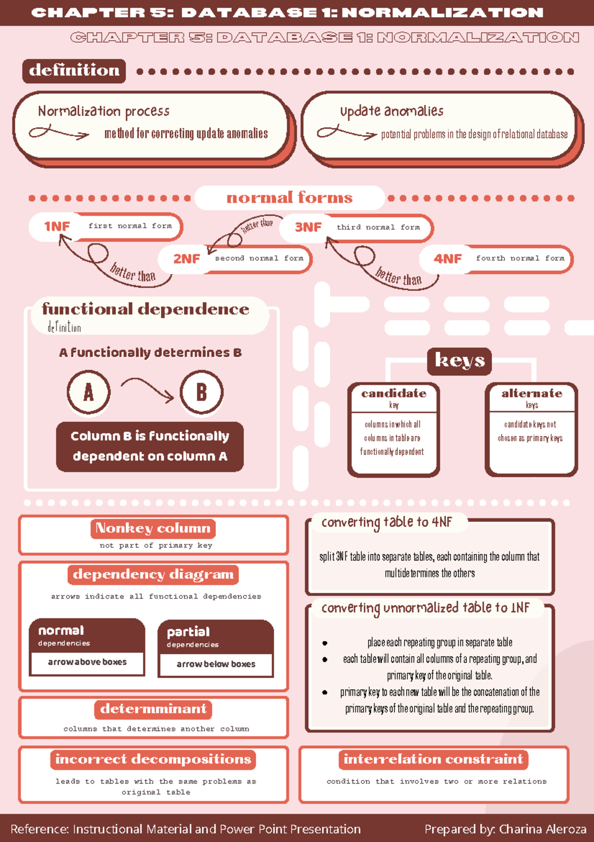 DBMS Reviewer - Lesson 5 - normal forms 1NF first normal form 2NF ...