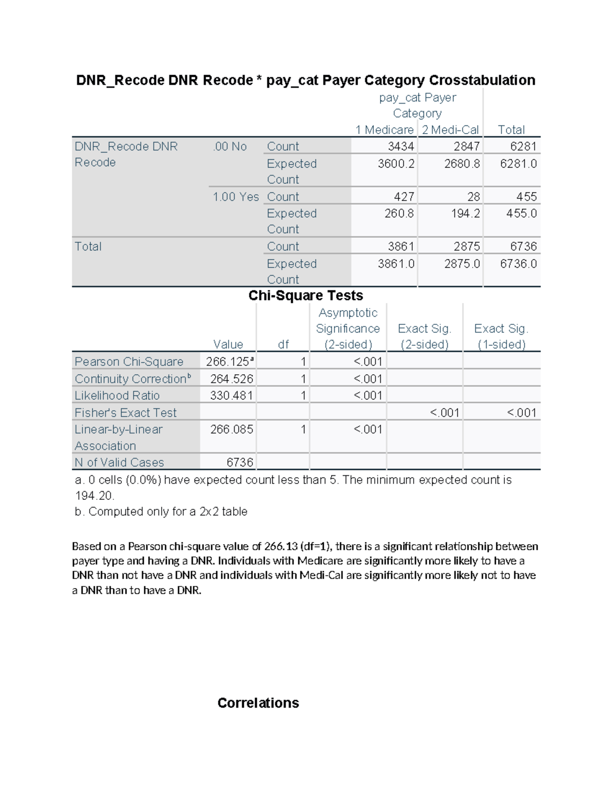 Practice 1 - DNR_Recode DNR Recode * pay_cat Payer Category ...