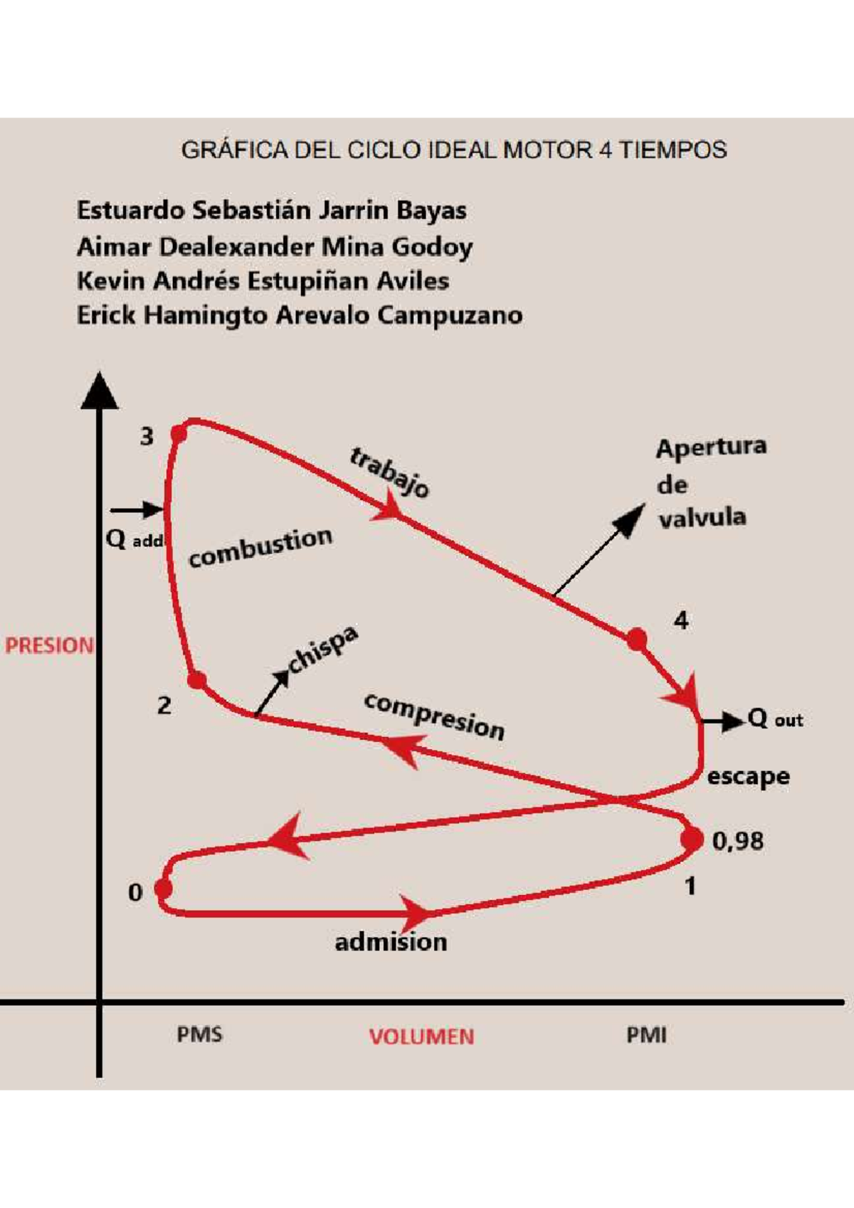 Ciclo ideal de motor de 4 tiempos (1) - Mecánica - Studocu