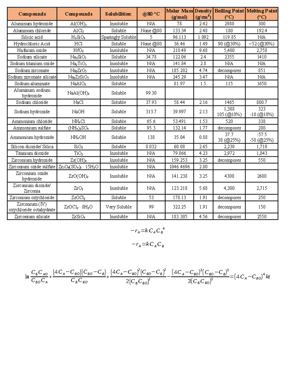 Physical Properties - Compounds Compounds Solubilities: @80 °C Molar ...