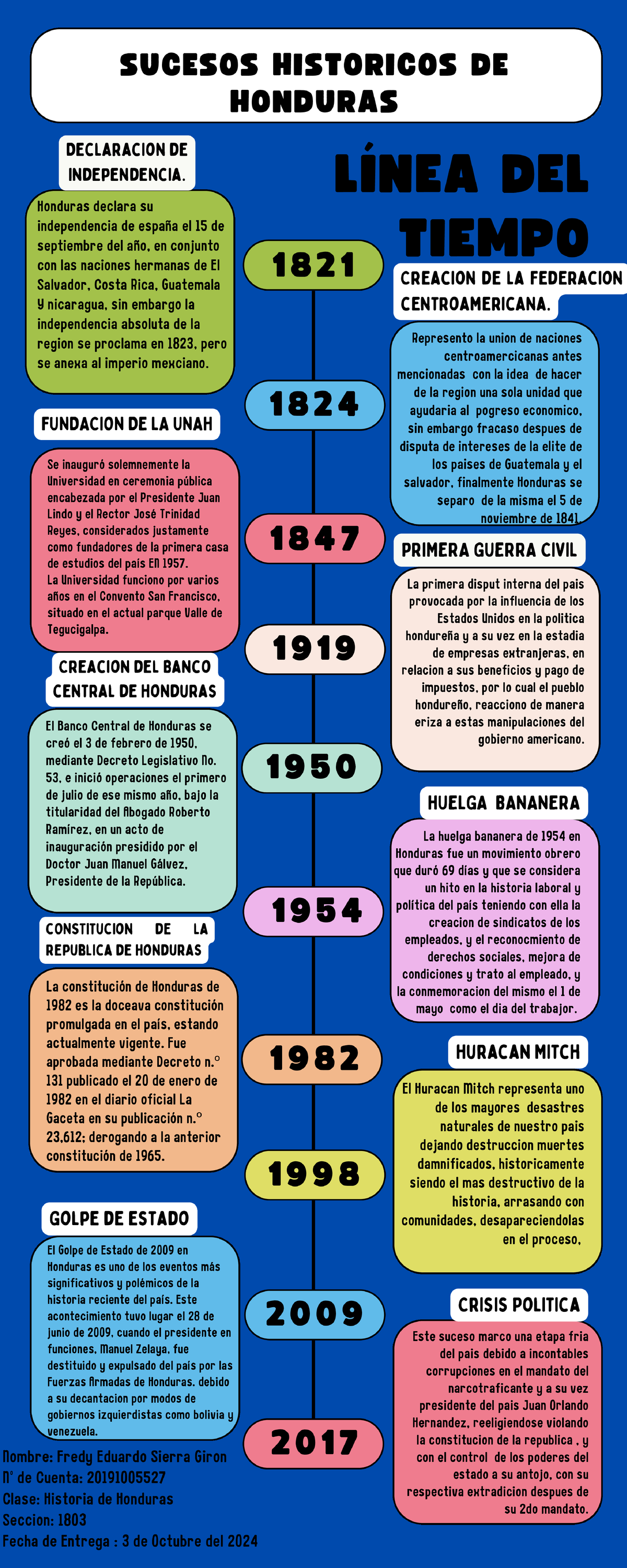 Linea de Tiempo Honduras - SUCESOS HISTORICOS DE HONDURAS DECLARACION DE INDEPENDENCIA. LÍNEA ...