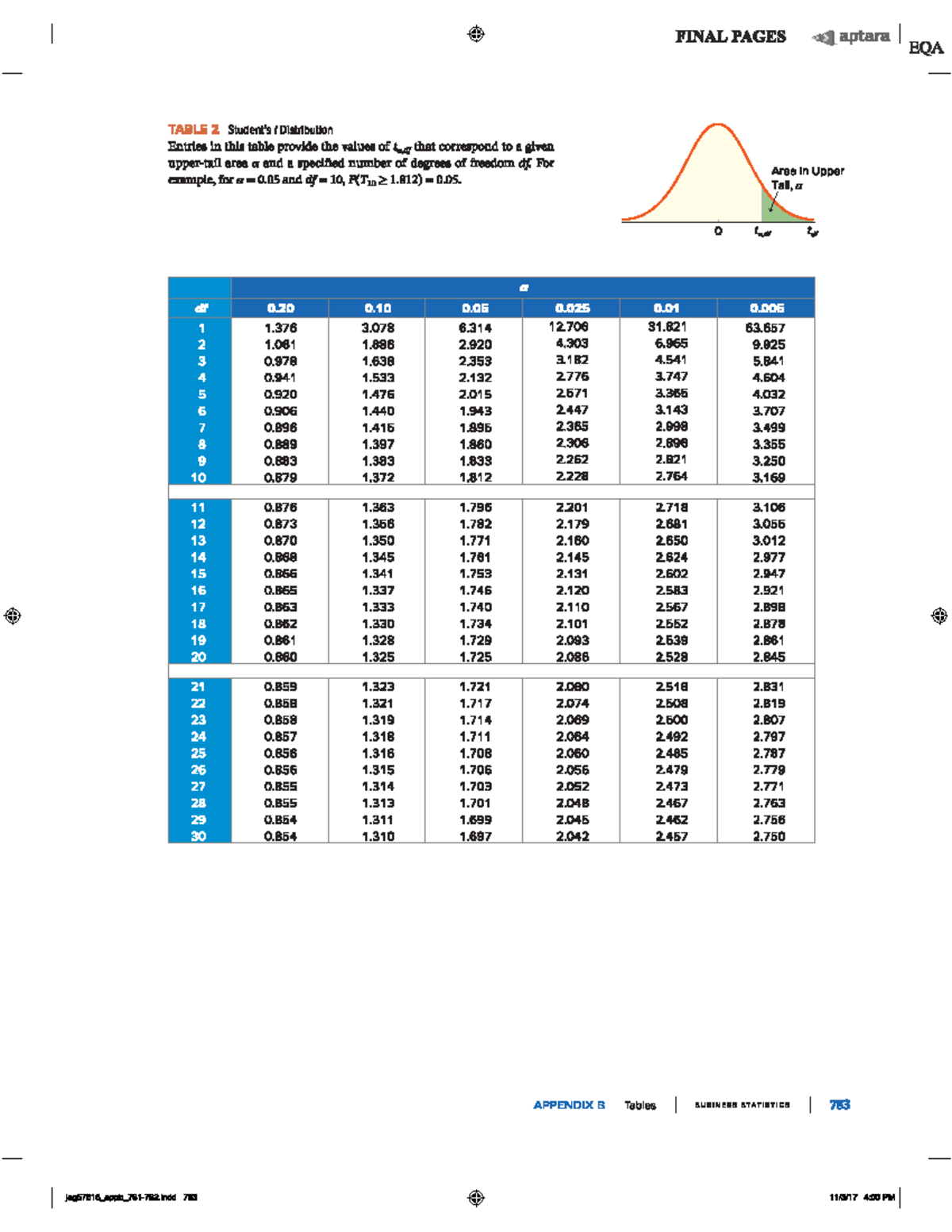 Student T Table - fksPOJÑs K PRBLdfbk PKRdkfmKDRGPrkNER RE e rj rjk ERJ ...