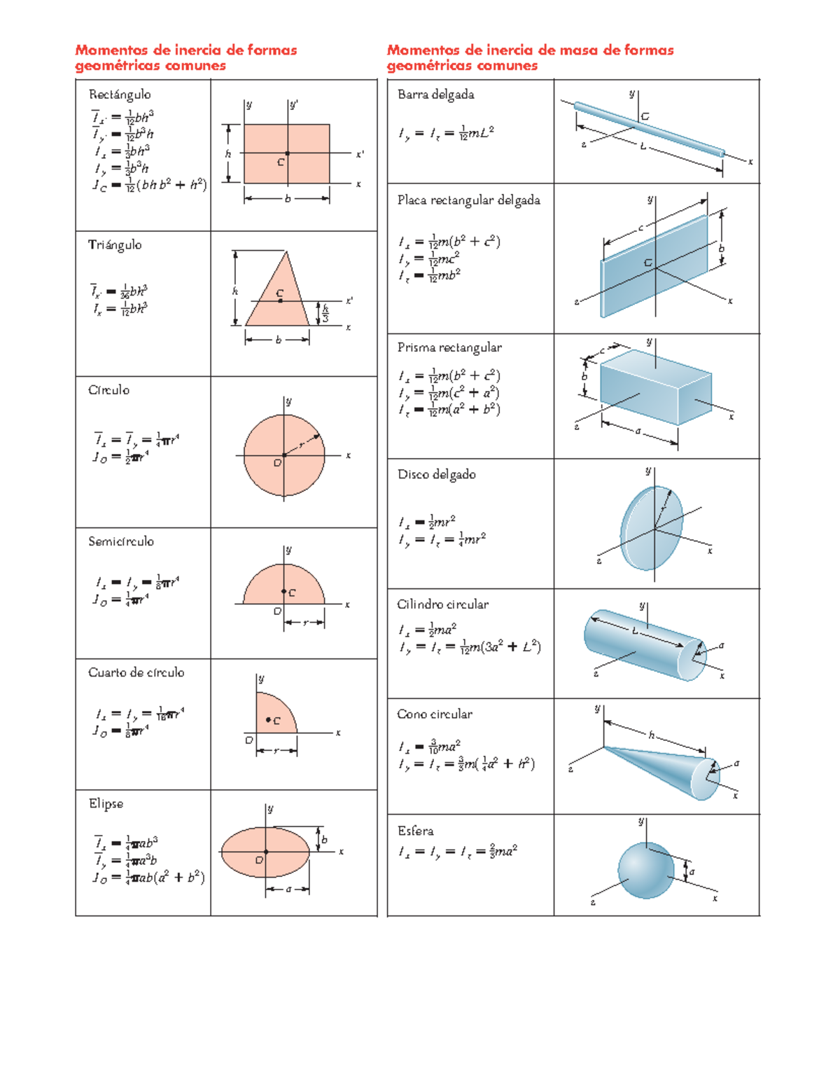 Tabla Momentos de Inercia - Momentos de inercia de formas geométricas ...