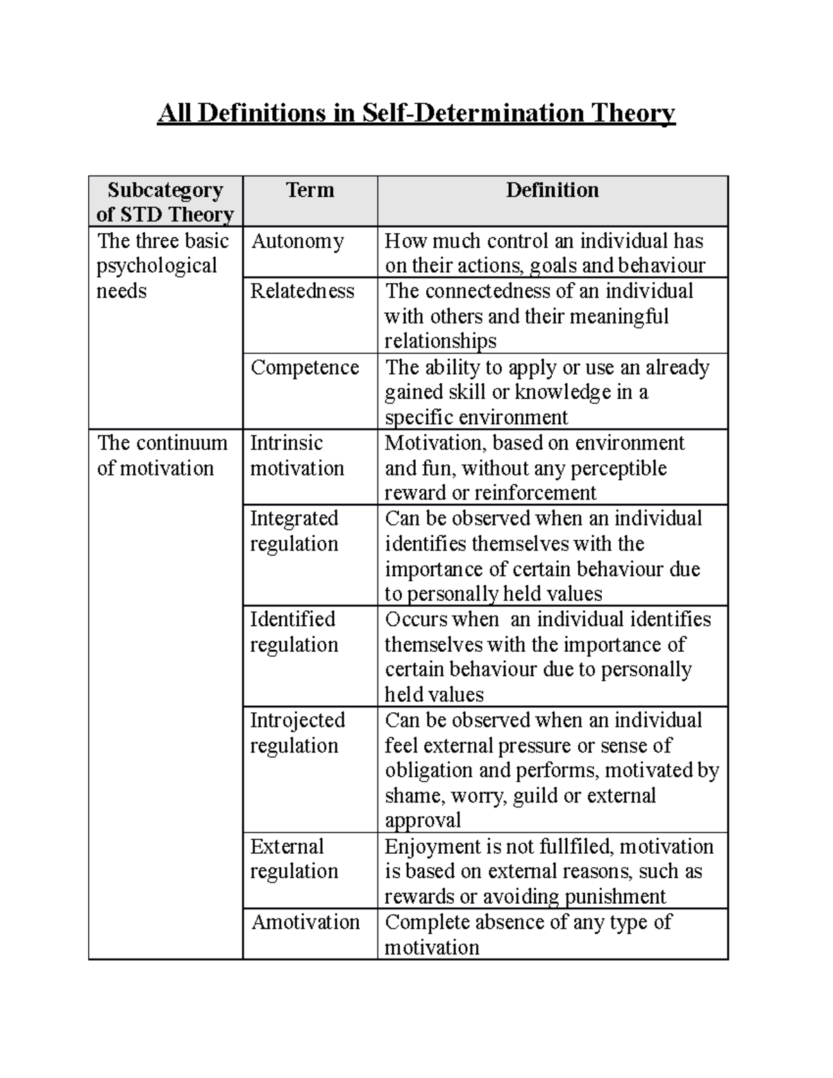 All Definitions from Self-Determination Theory - All Definitions in ...