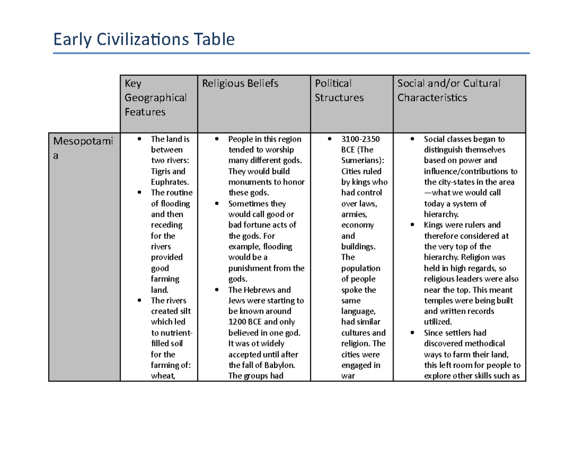 Early Civilization Table Task 1 - Key Geographical Features Religious ...