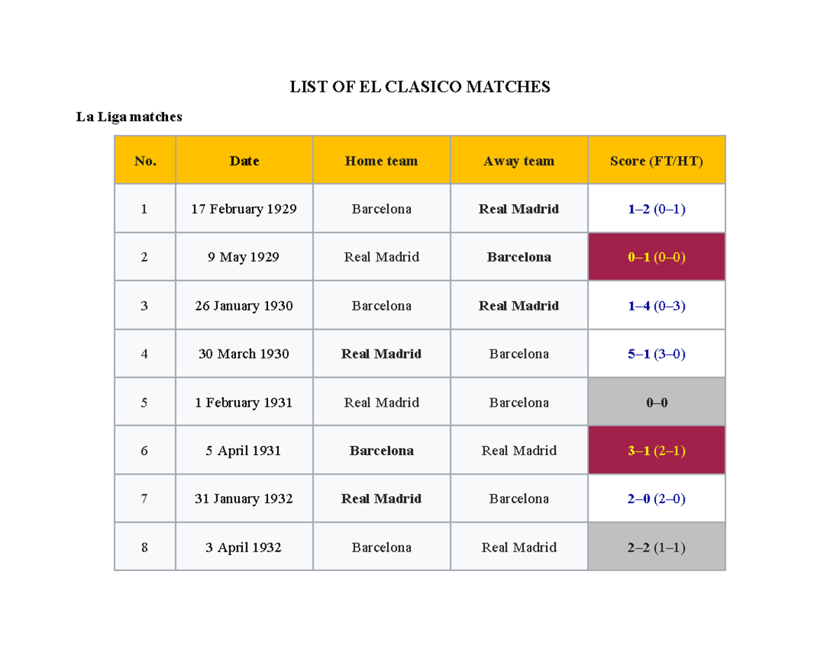 LIST OF EL Clasico Matches - LIST OF EL CLASICO MATCHES La Liga matches ...