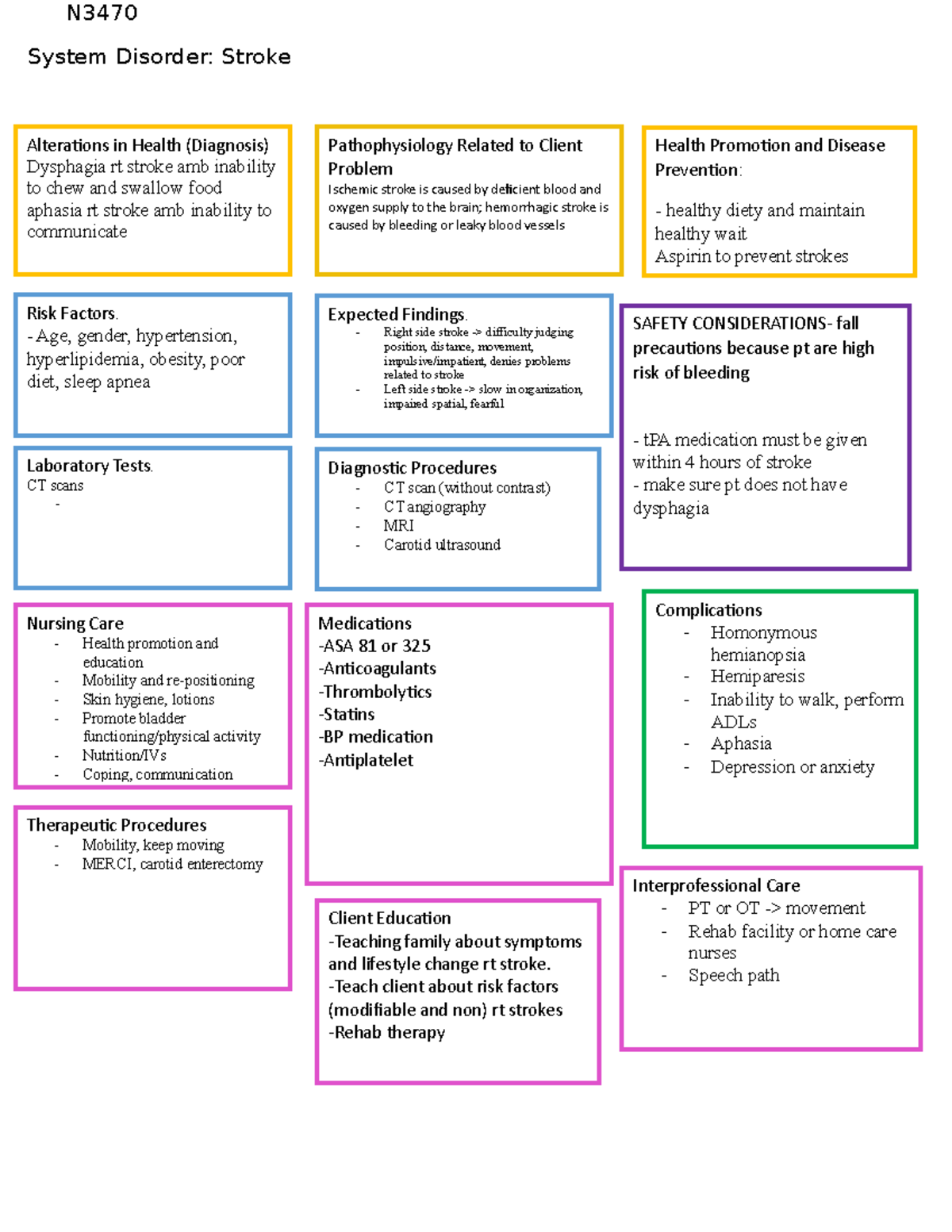 Stroke Group - ATI outline, notes - N System Disorder: Stroke ...
