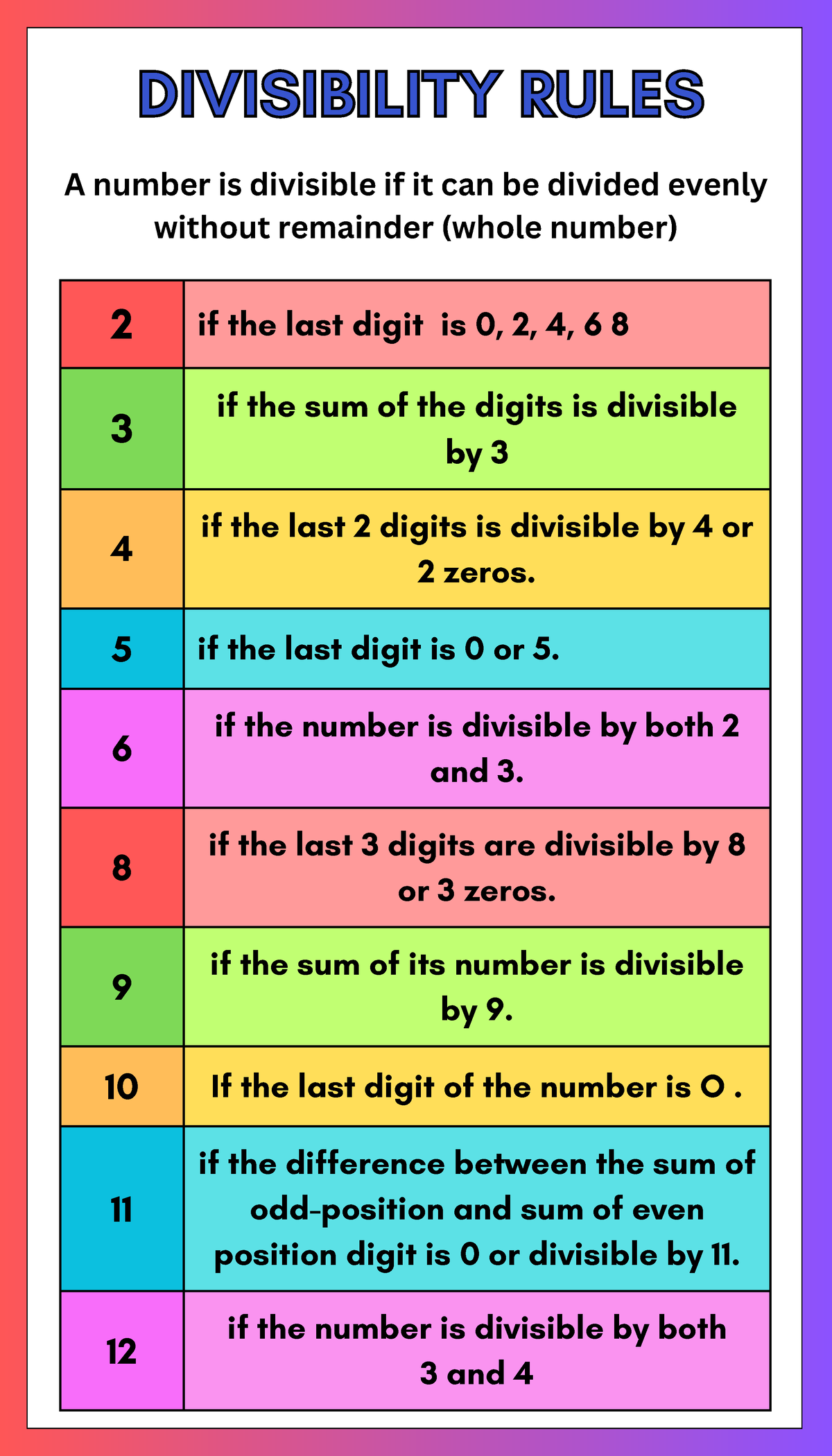 Divisibility Rules 2 If The Last Digit Is 0 2 4 6 8 3 If The Sum Of The Digits Is Divisible