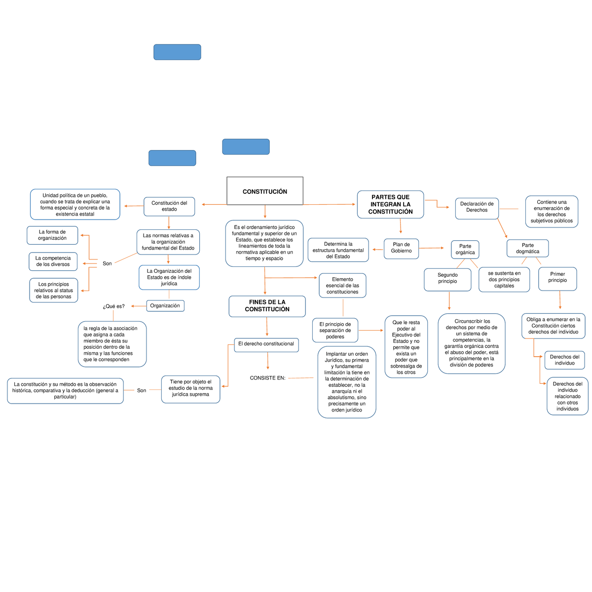 MAPA Conceptual - Warning: TT: undefined function: 32 CONSTITUCIÓN ¿Qué es? La Organización del ...