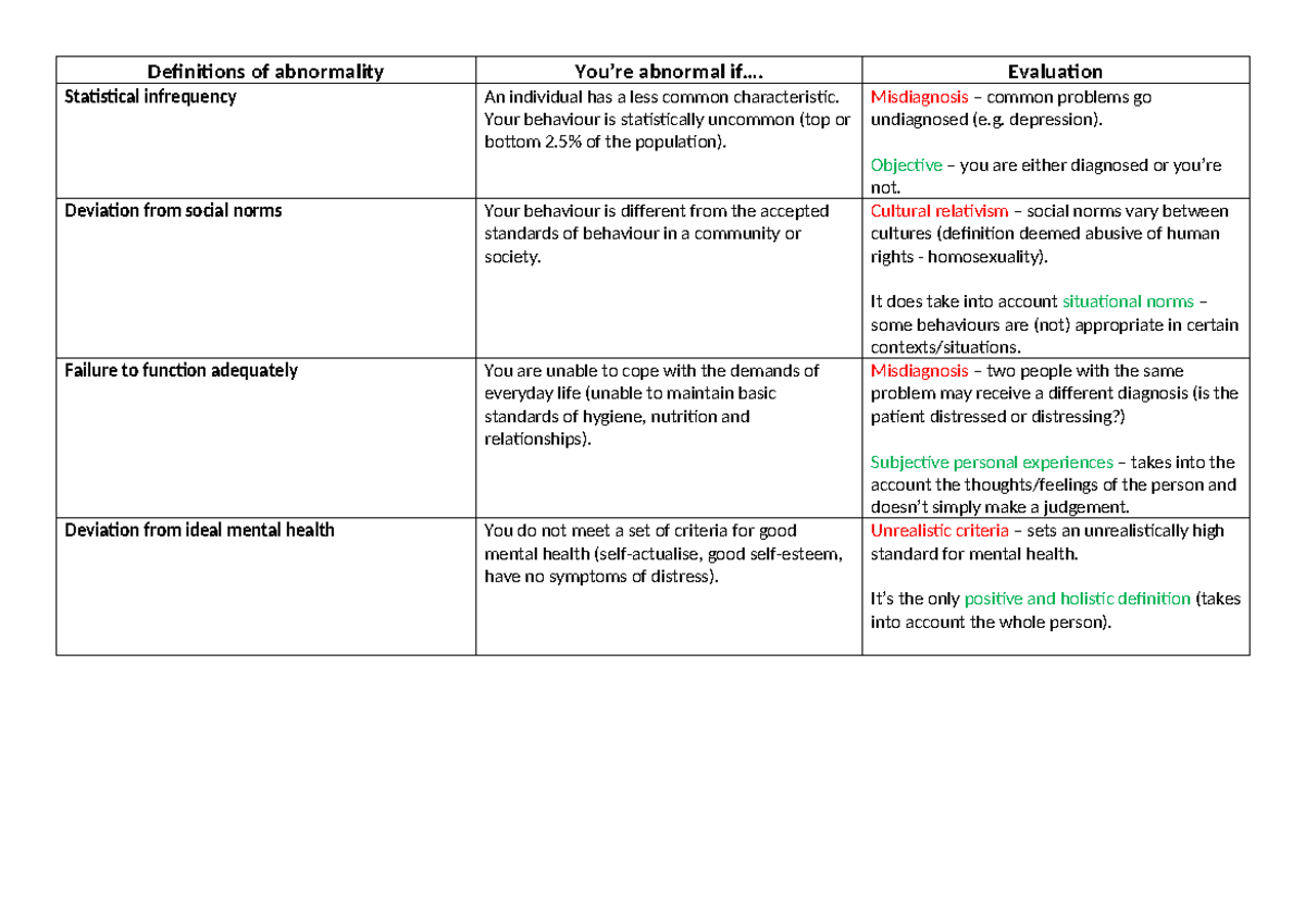 Definitions of abnormality - ... Evaluation Statistical infrequency An ...