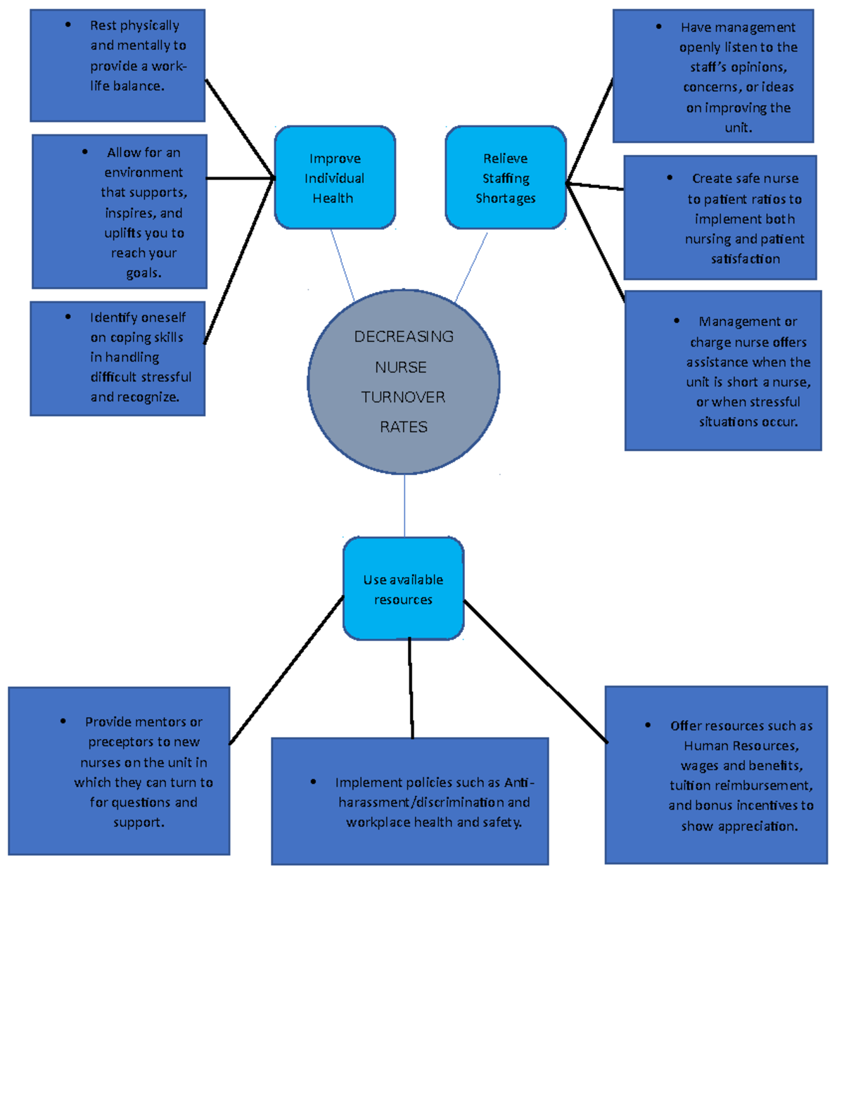 Mind map - mind map - Allow for an environment that supports, inspires ...