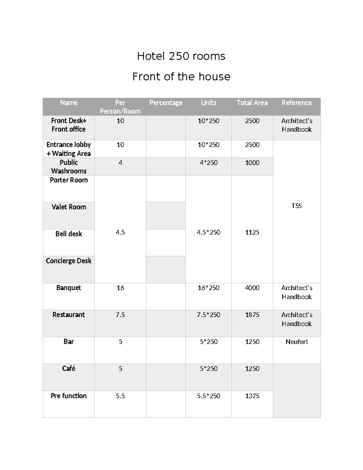Areas and Requirments - Hotel 250 rooms Front of the house Name Per ...