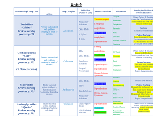exam 2 Unit 6 medication list - Unit 6 Part 1 Pharmacologic Drug Class ...