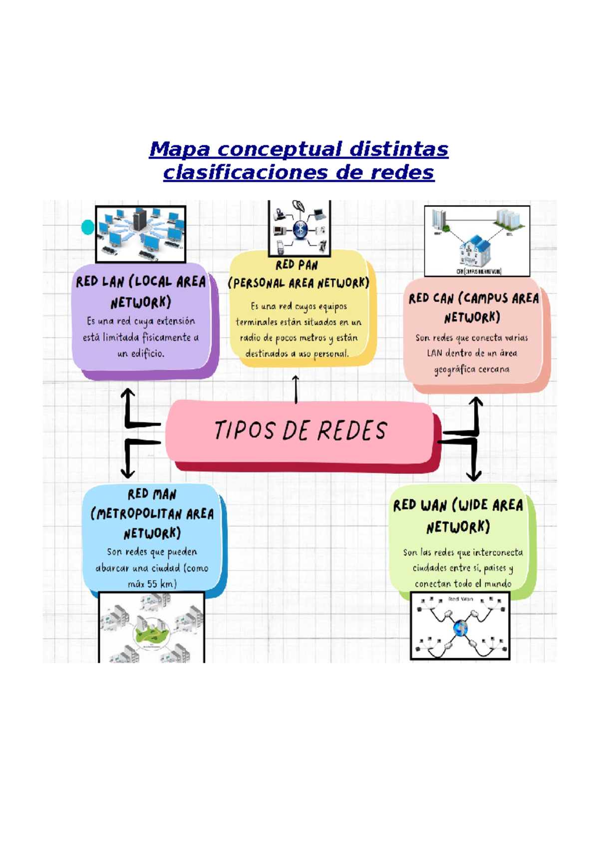 Mapa conceptual distintas clasificaciones de redes - English B HL - Studocu