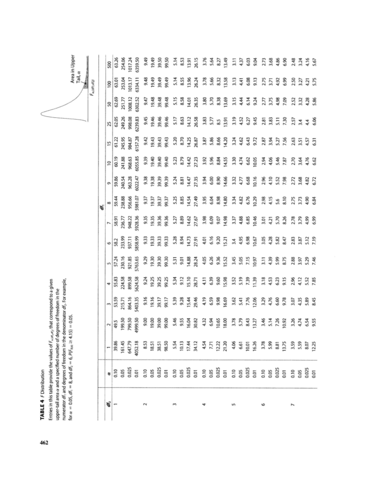 F-Distribution Table - ST 260 - Studocu