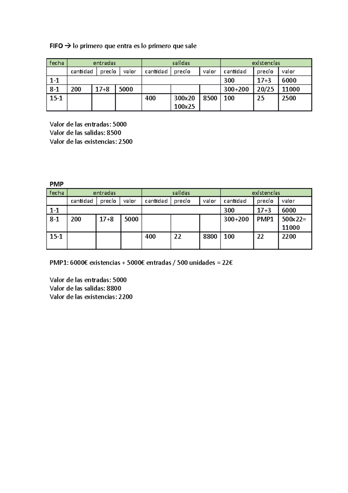 FIFO y PMP - Un PMP y un FIFO - FIFO lo primero que entra es lo primero que sale fecha entradas ...