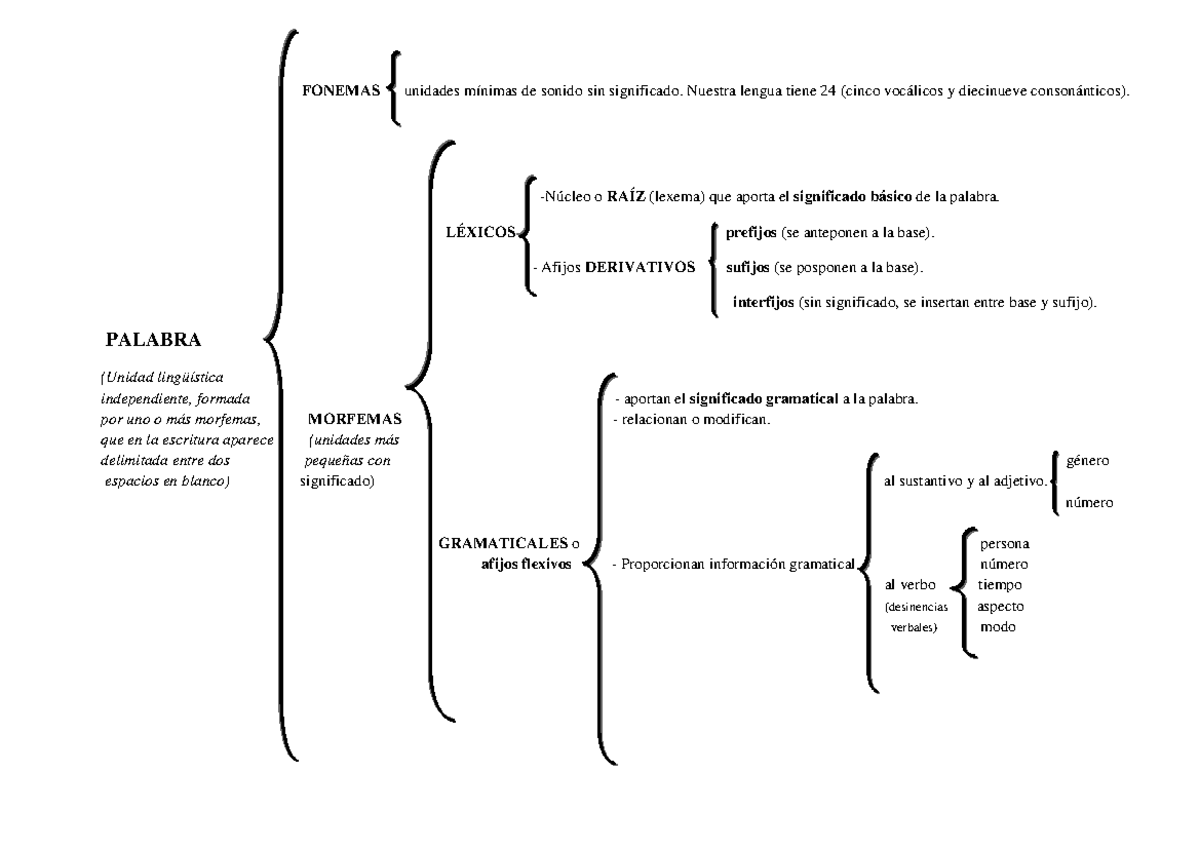 Estructura de la palabra - FONEMAS unidades mínimas de sonido sin ...
