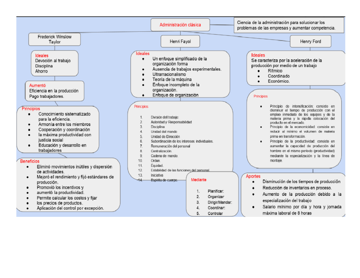 Historia de la administración en enfermería-Apuntes y mapas ...