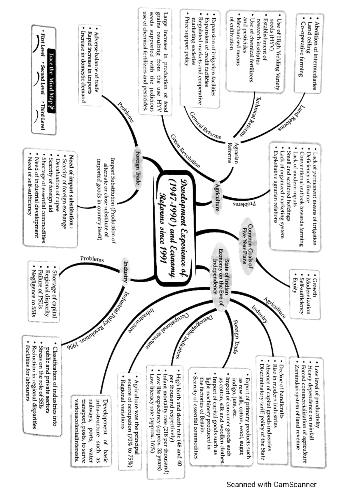 Indian economy Unit 1 flow chart - Abolition of intermediaries Lack of ...