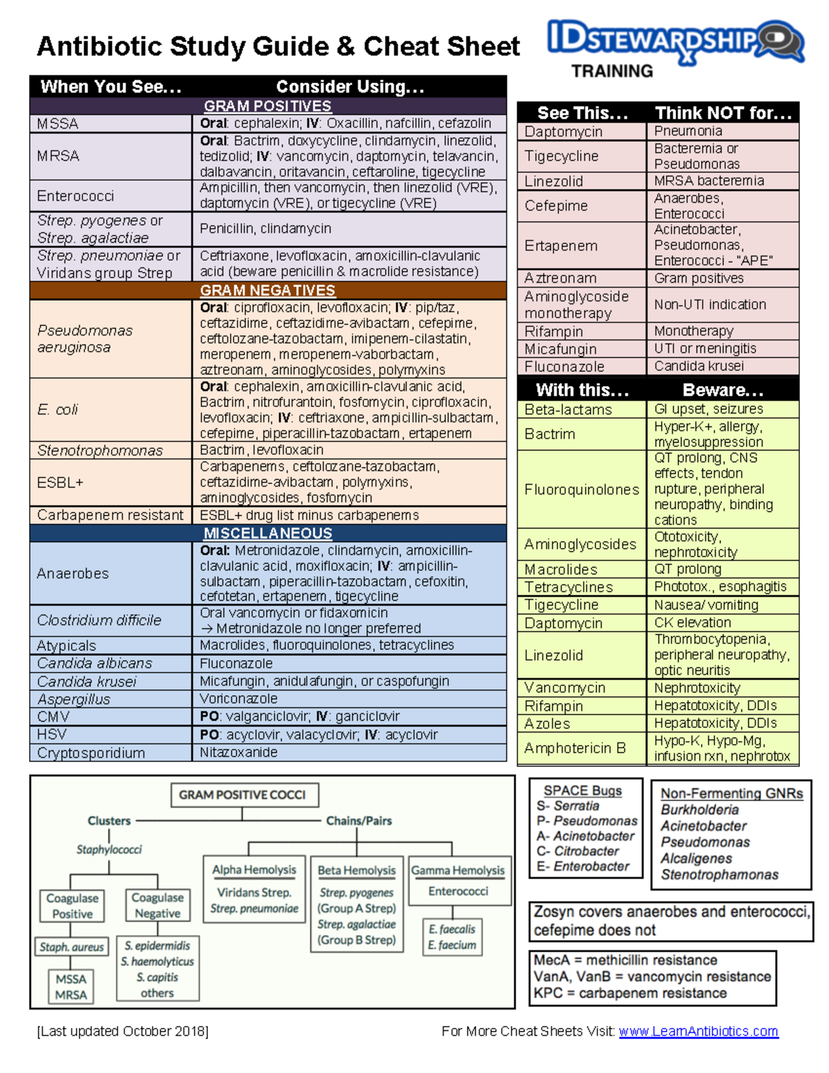 Abx cheat sheet for students from IDStew - Antibiotic Study Guide ...