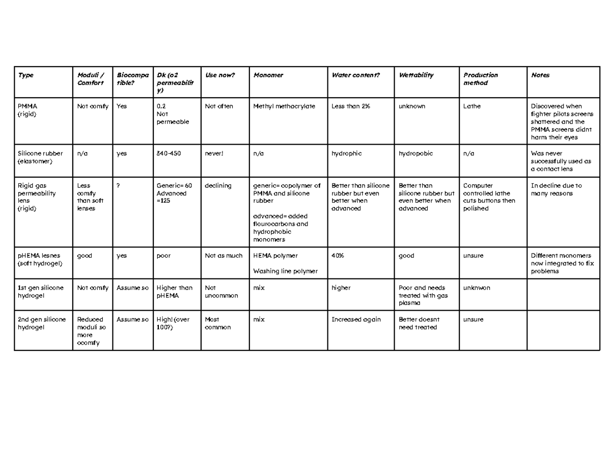 CL materials - cl material summary - Type Moduli / Comfort Biocompa ...