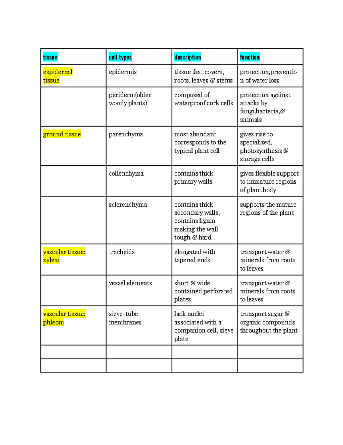 Chap 9 table - tissue cell types description function espidernal tissue ...