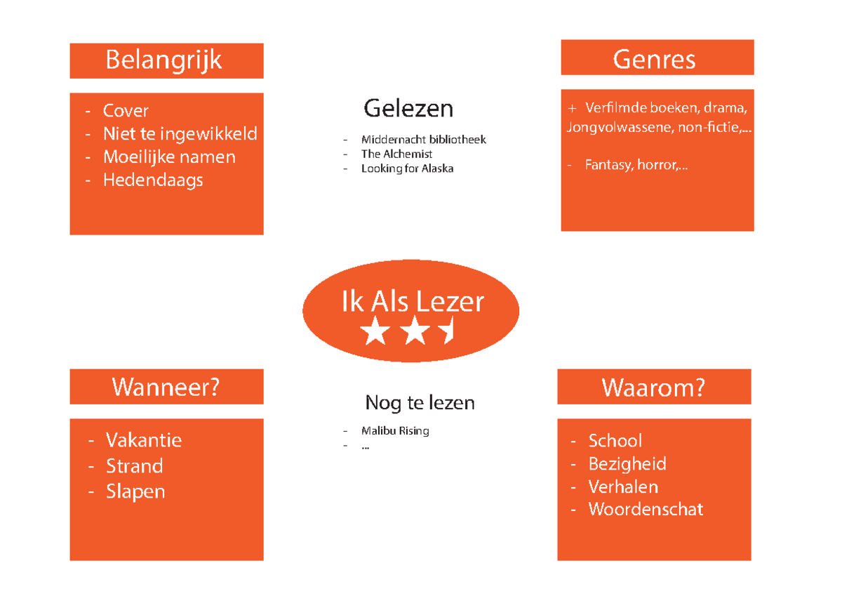 Mindmap-Wie Ben Ik Als Lezer - nederlands - Malibu Rising ... Nog te ...