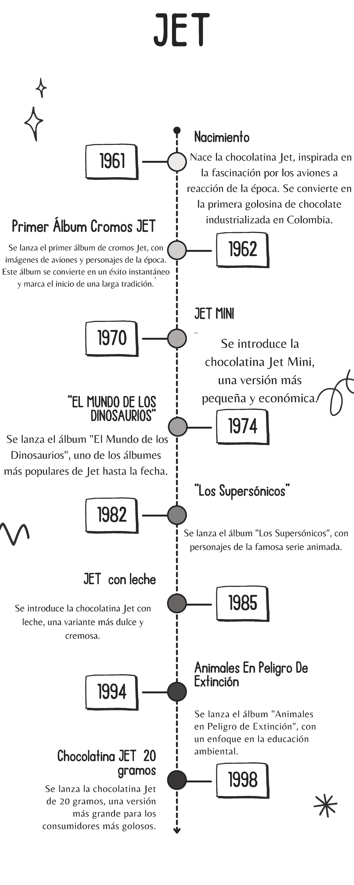 JET - JET - 1961 1970 1962 1974 Nacimiento JET MINI .. Primer Álbum ...