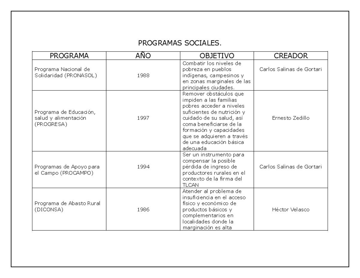 Programas Sociales - Material de repaso - PROGRAMAS SOCIALES. PROGRAMA ...