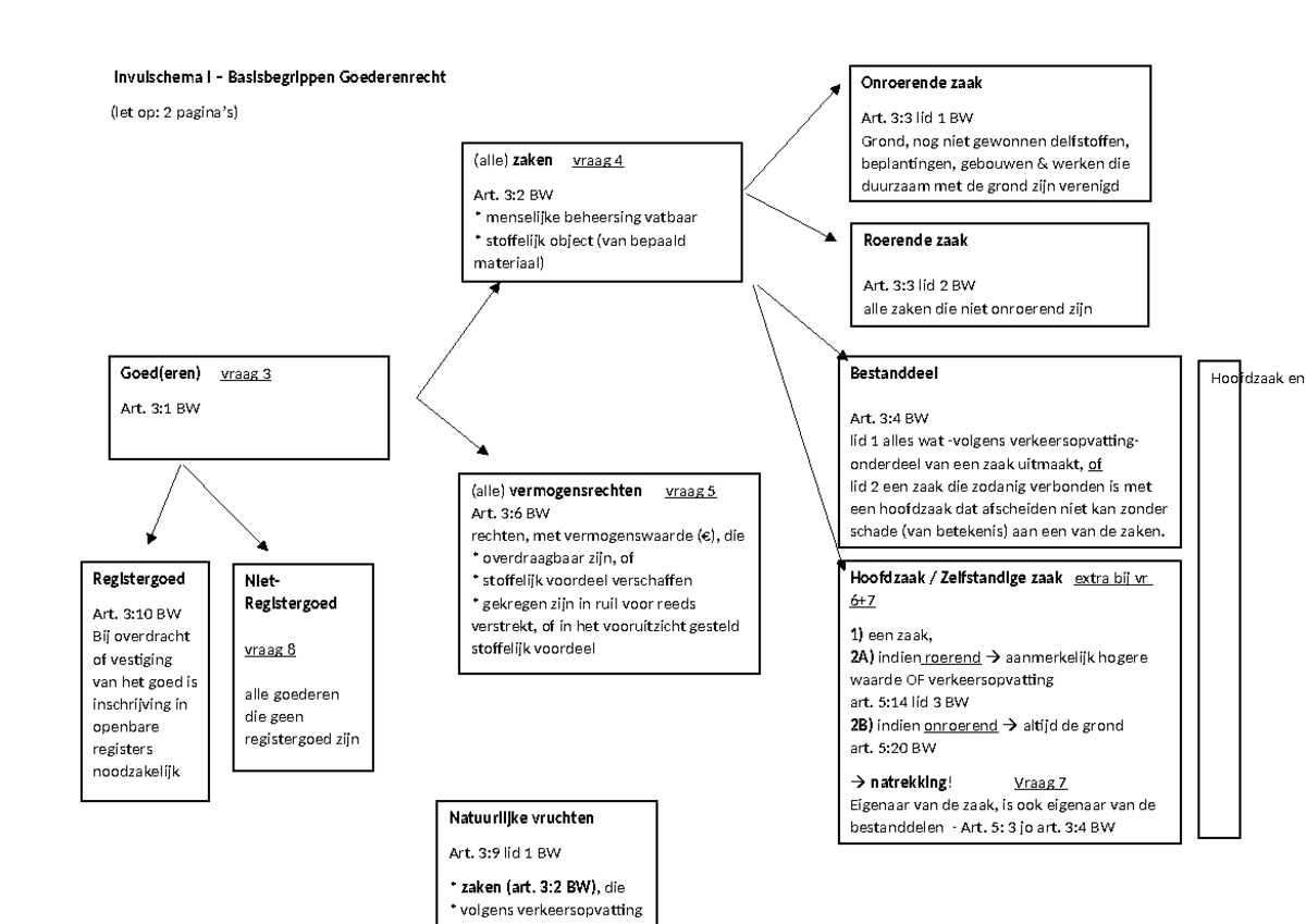 Invulschema I Basisbegrippen Goederenrecht - Antwoorden - Invulschema I ...