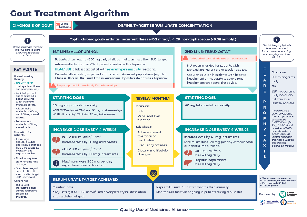 Gout treatment algorithm - Colchicine 500 micrograms daily OR 250 ...