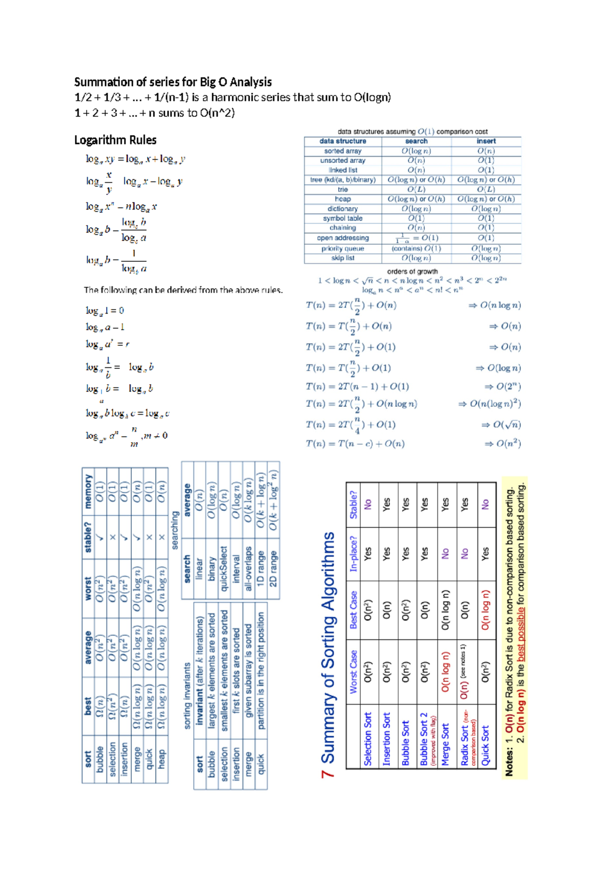 Midterms cheatsheet - CS2040 - Summation of series for Big O Analysis 1/2 + 1/3 + ... + 1/(n-1 ...
