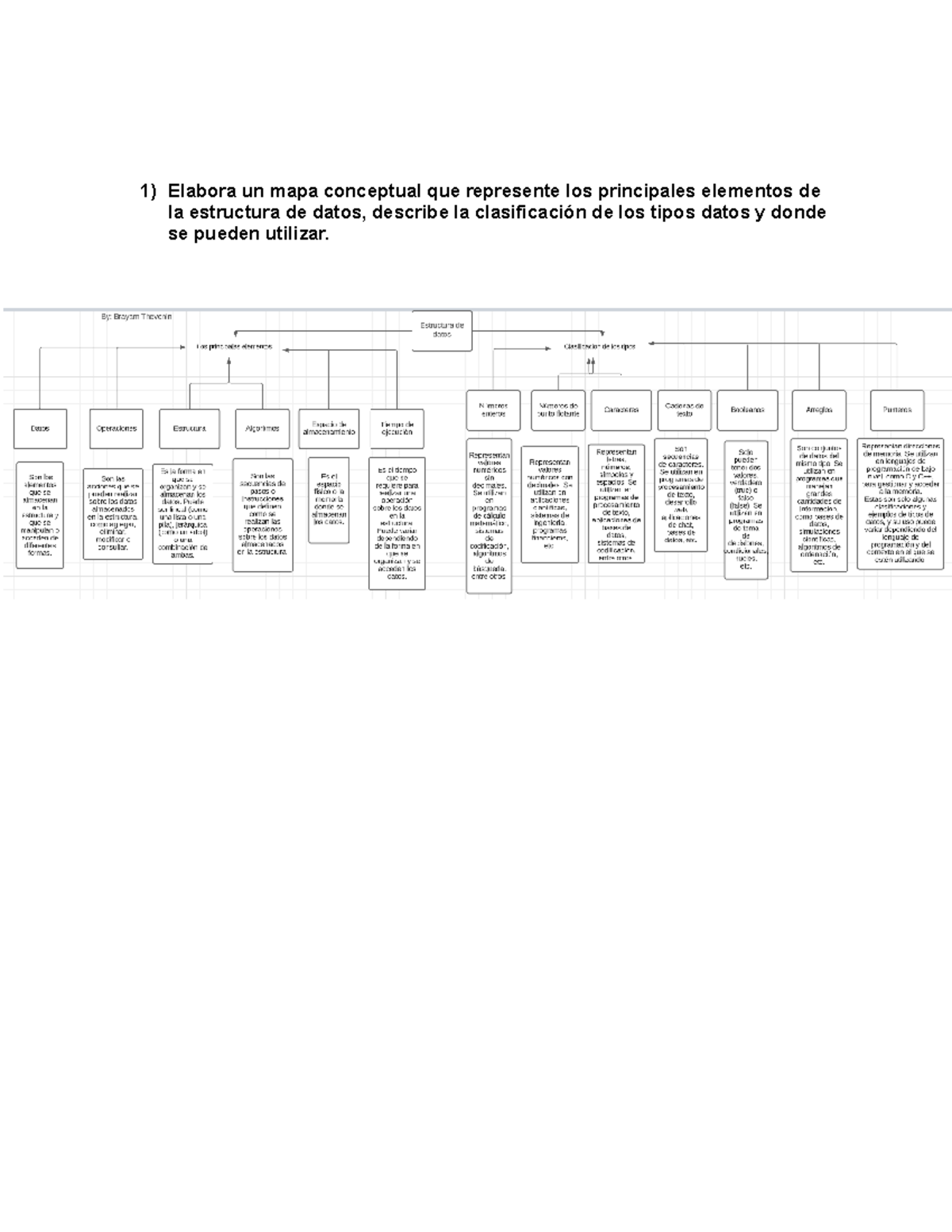 Tarea 1 estructura de datos - 1) Elabora un mapa conceptual que ...